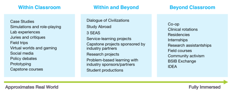 Introduction to Experiential Learning | Center for Advancing Teaching ...
