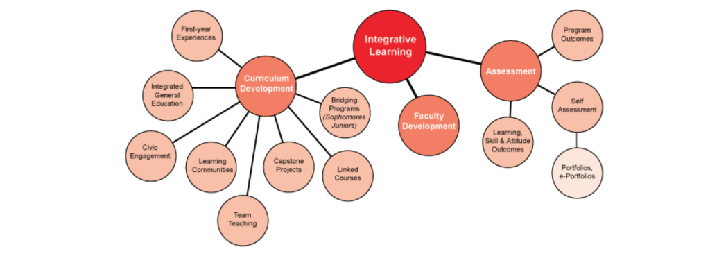 Active Learning Outputs | Center for Advancing Teaching and Learning ...