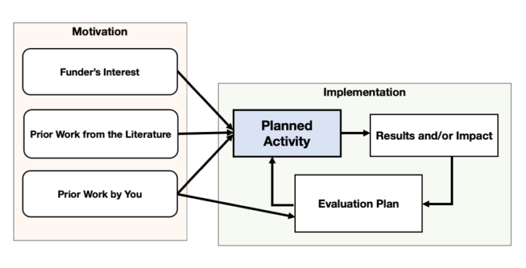 Developing Teaching & Learning Activities for Grant Proposals, Part 2 ...